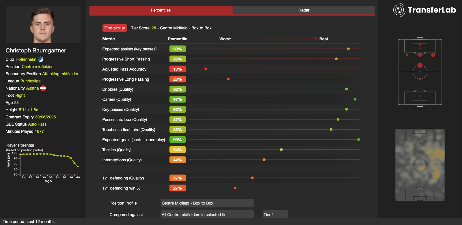 Naby Keita: Replacing the Parts of a Sum? - Analytics FC