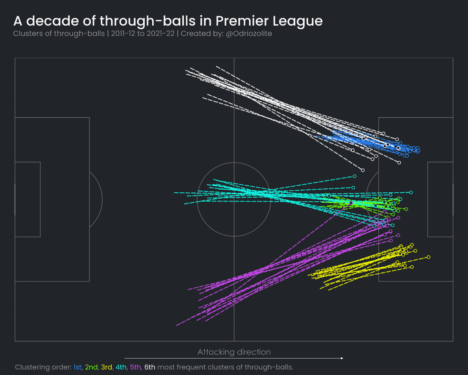 Through-balls in the Premier League – Creators - Analytics FC