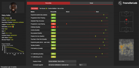 Naby Keita: Replacing the Parts of a Sum? - Analytics FC