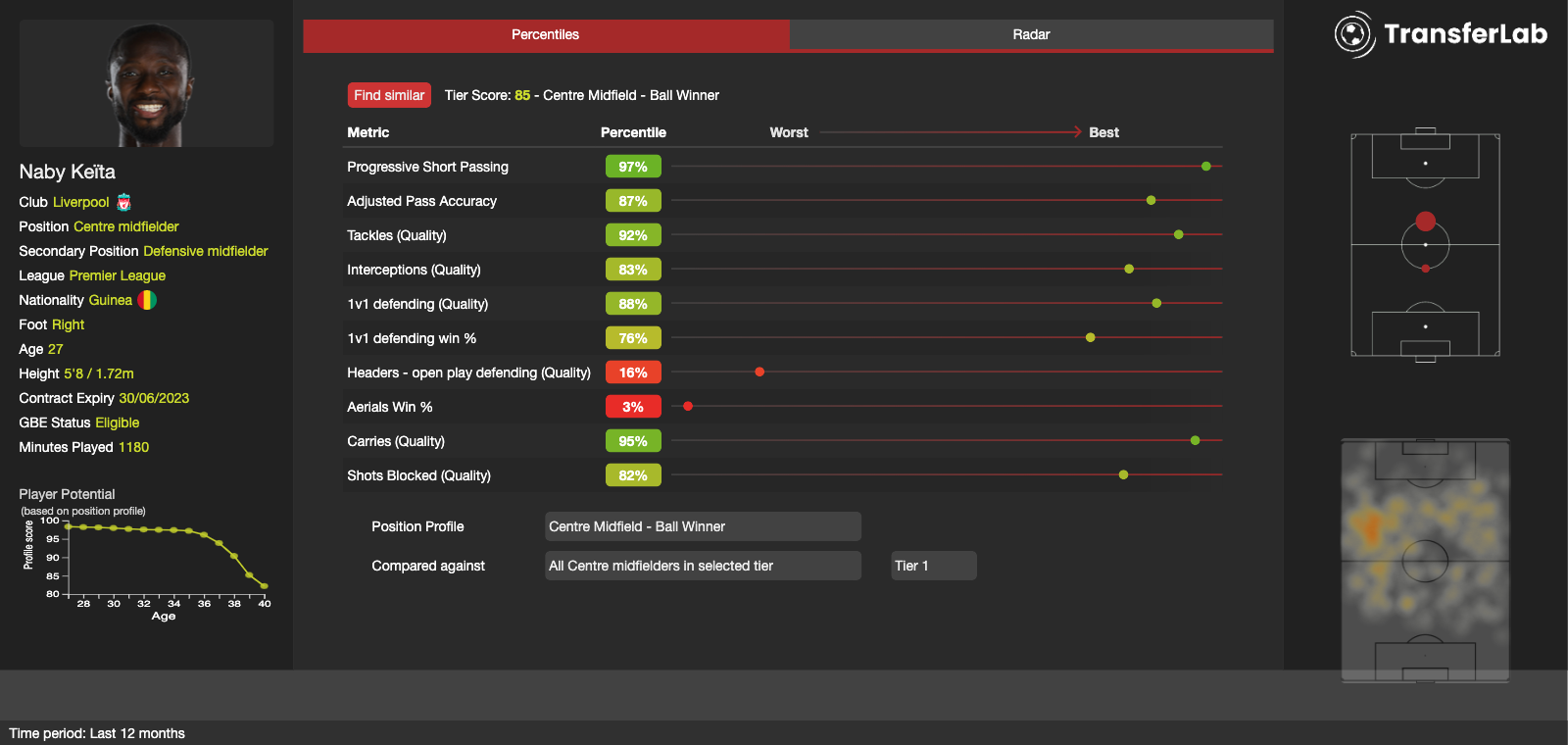 Naby Keita: Replacing the Parts of a Sum? - Analytics FC