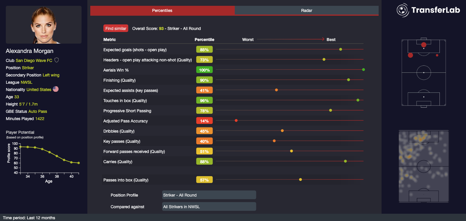 NWSL MVP Race: Assessing the League's Best Players - Analytics FC
