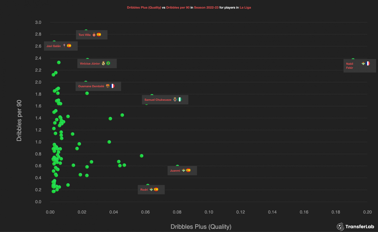 New Metric: Dribble Plus Added to TransferLab - Analytics FC