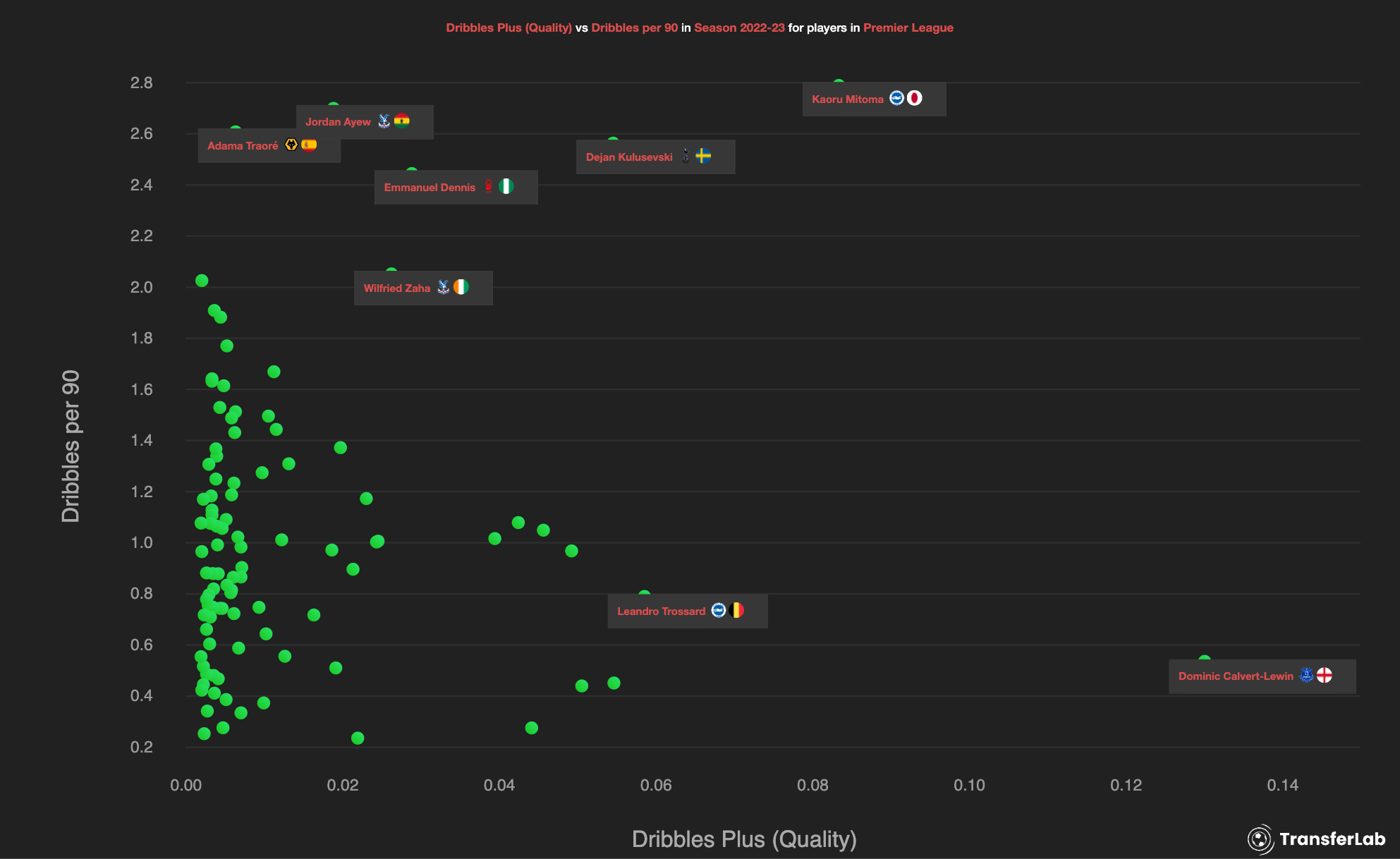 New Metric: Dribble Plus Added to TransferLab - Analytics FC