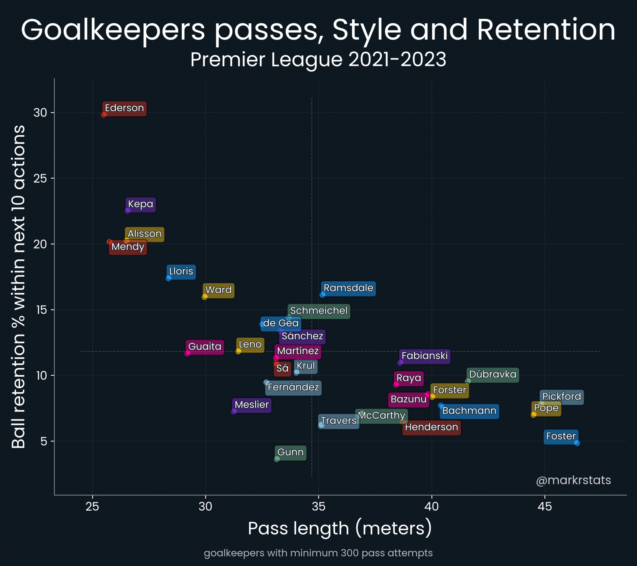 Goalkeeper Passing: Risk Versus Reward - Analytics FC