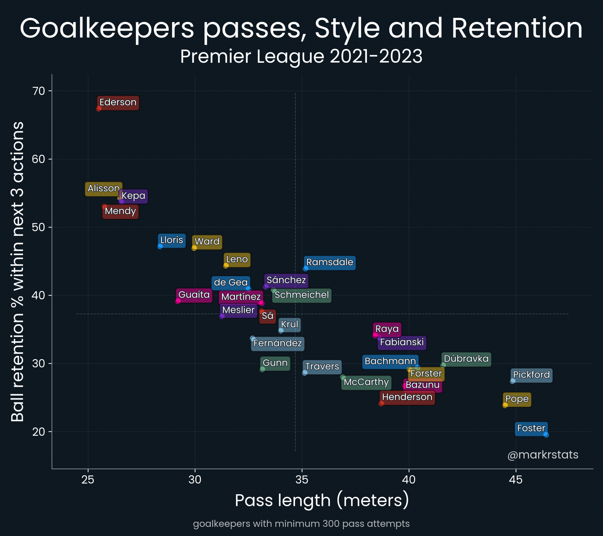 Goalkeeper Passing: Risk Versus Reward - Analytics FC