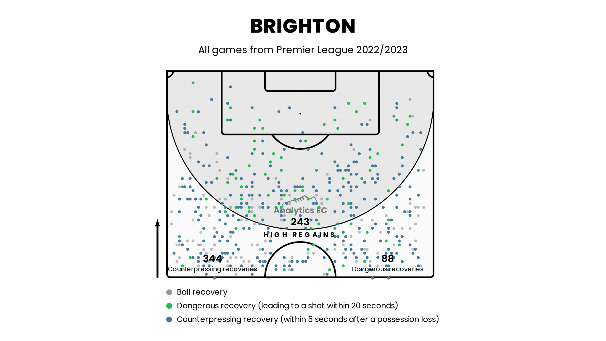Attacking versus Defensive Counter-Pressing: How and Why? - Analytics FC