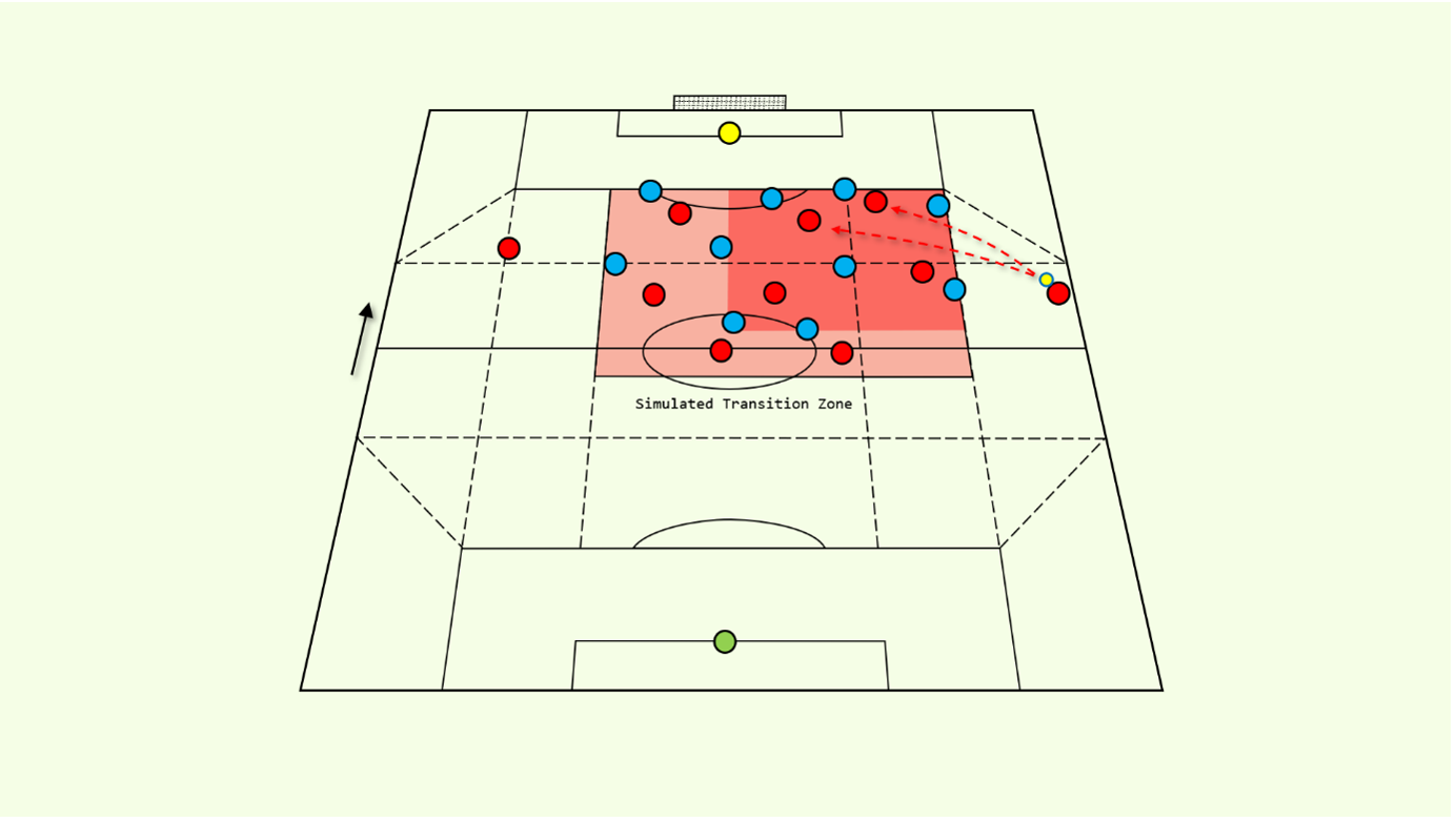 Attacking versus Defensive Counter-Pressing: How and Why? - Analytics FC