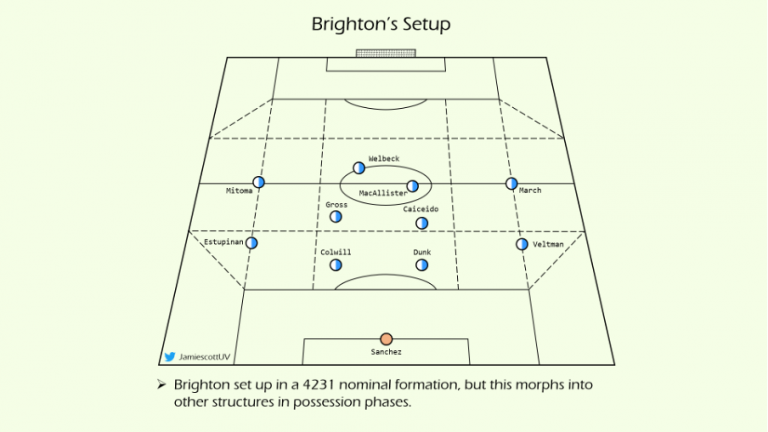 Timing is Everything: De Zerbi's Brighton - Analytics FC