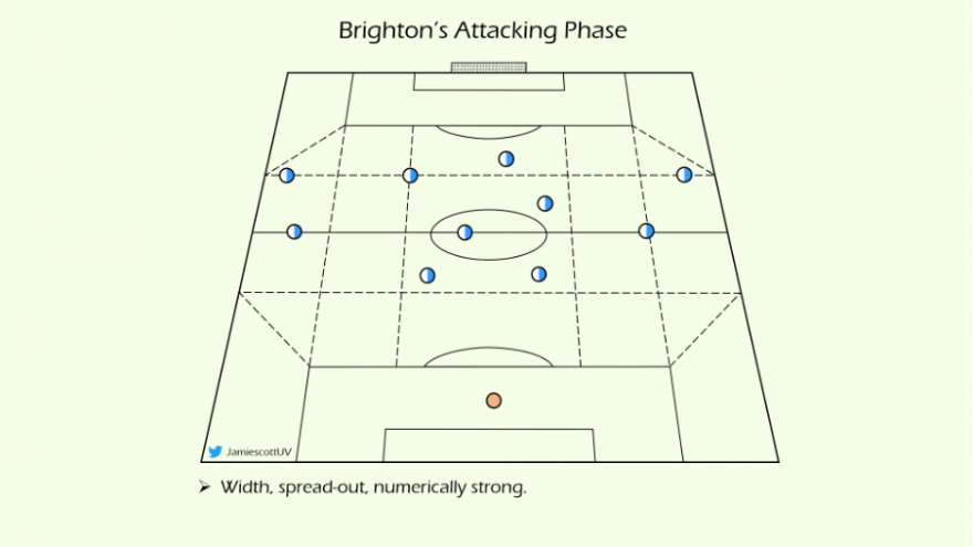Timing is Everything: De Zerbi's Brighton - Analytics FC