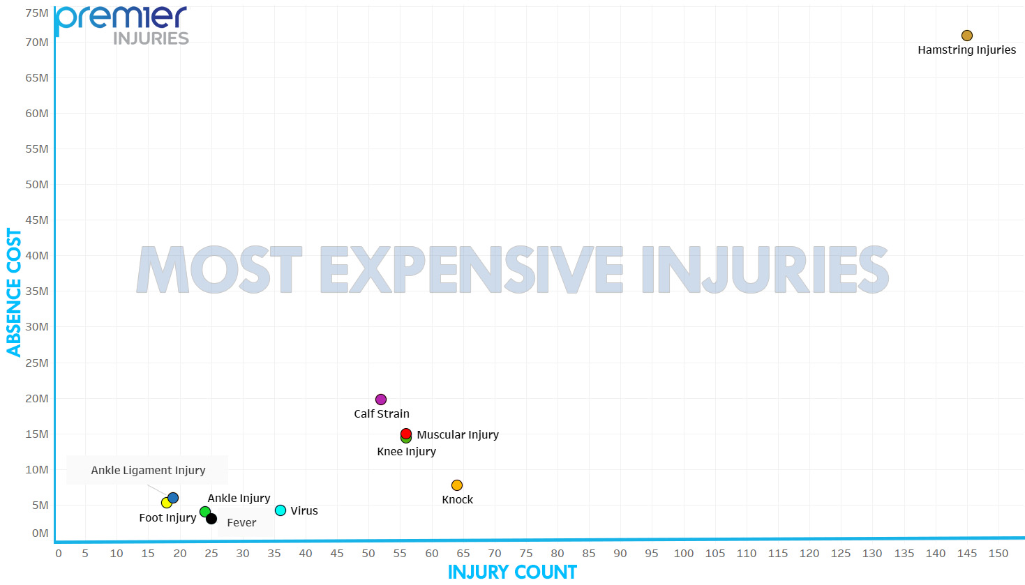 The Cost of Injuries in the Premier League - Analytics FC