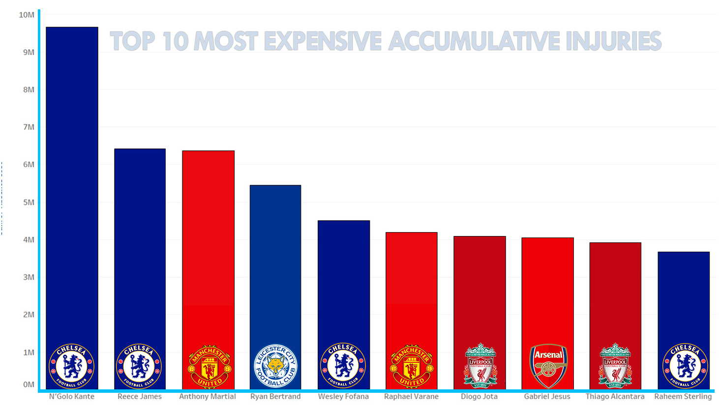 The Cost of Injuries in the Premier League - Analytics FC