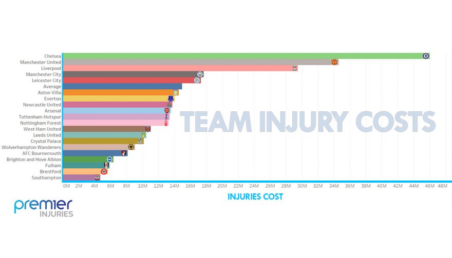 The Cost of Injuries in the Premier League - Analytics FC