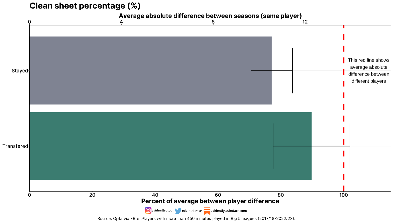 Do goalkeeper statistics reflect individual ability or team performance ...