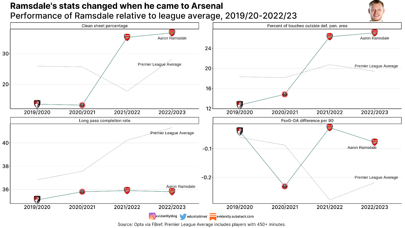 Do goalkeeper statistics reflect individual ability or team performance ...