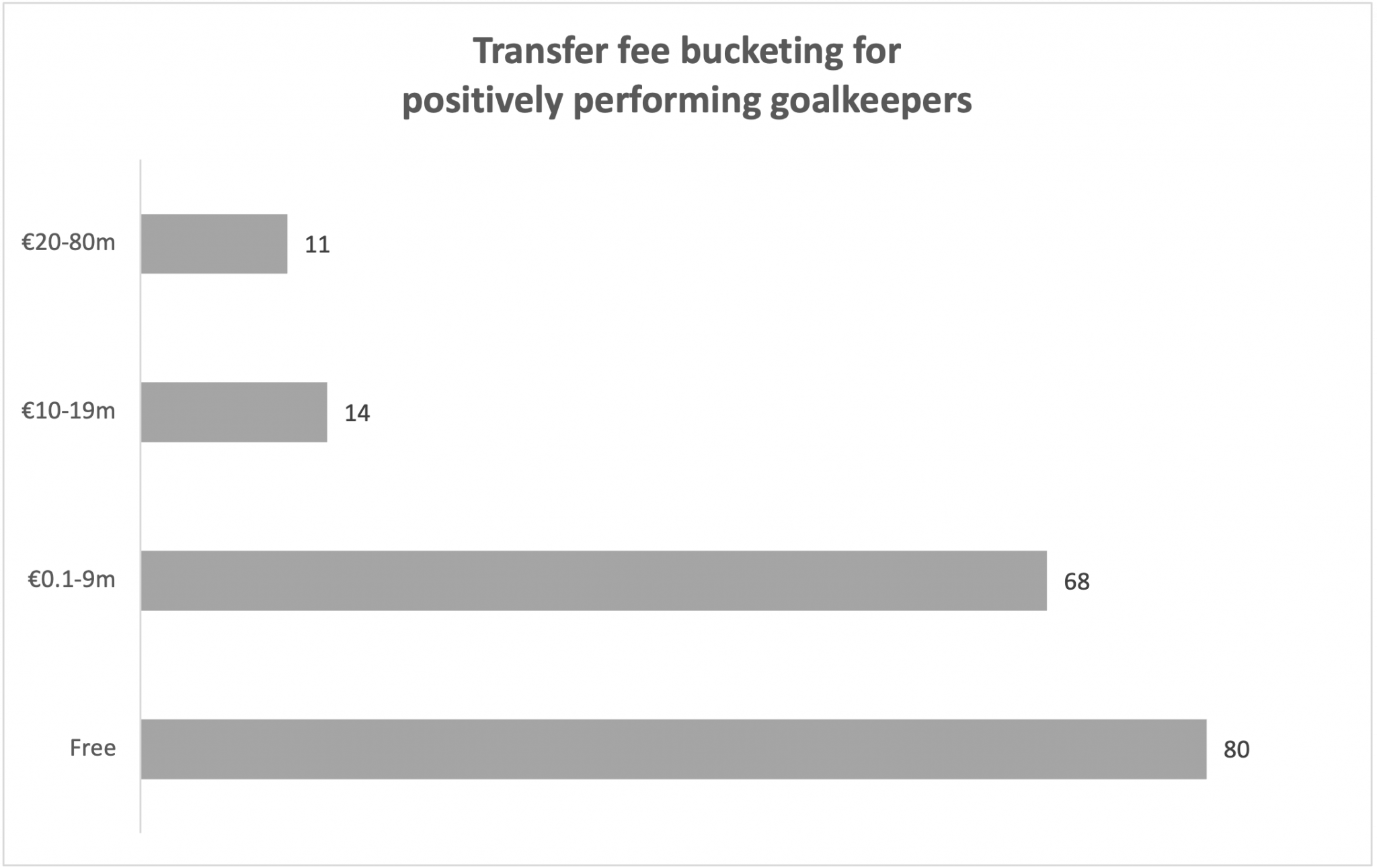 What can we learn about the goalkeeping market from data? - Analytics FC