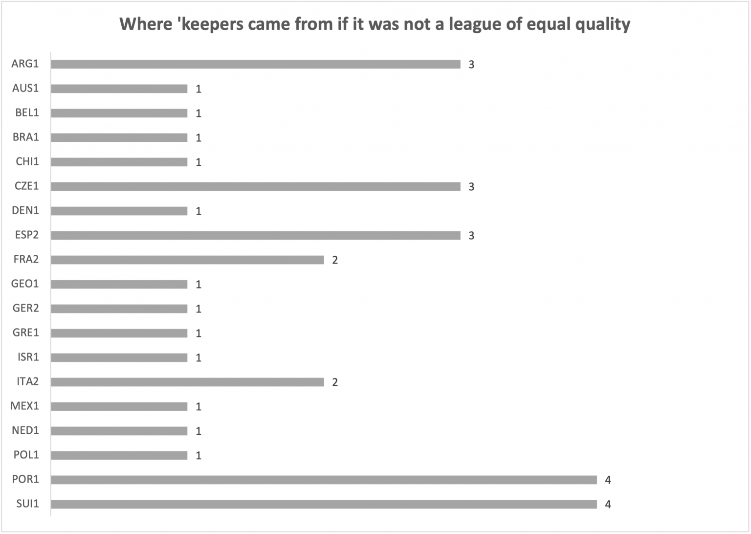 What can we learn about the goalkeeping market from data? - Analytics FC