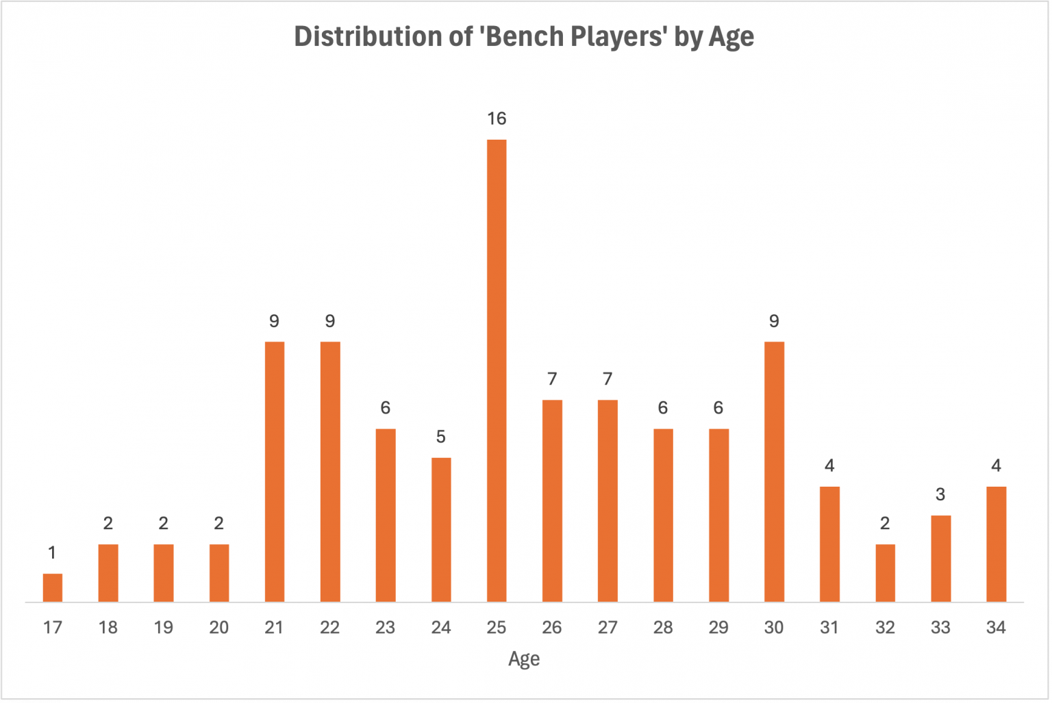 Squad Depth and 'Bench Players': Contribution and Strategy - Analytics FC