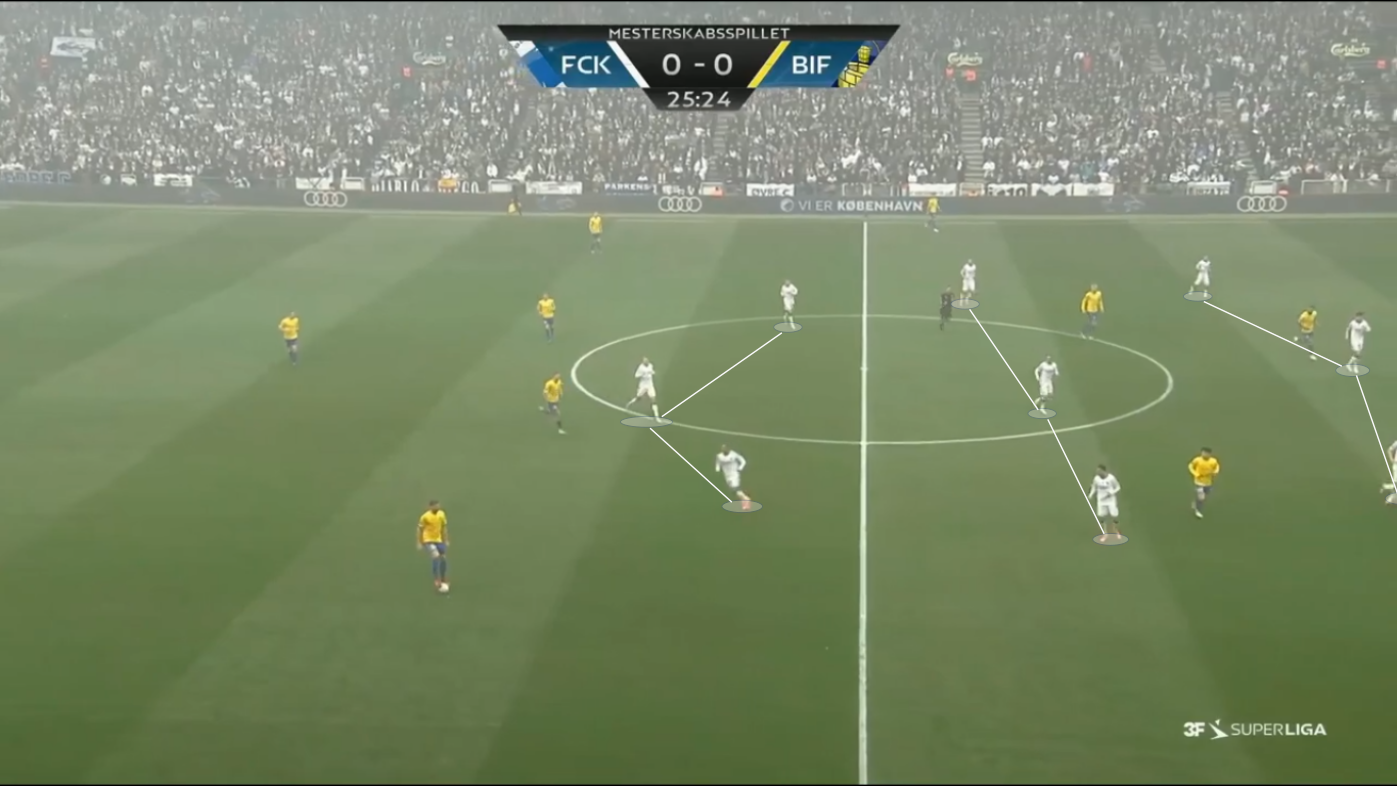Success on Multiple Fronts: FC København’s Rest Attack - Analytics FC